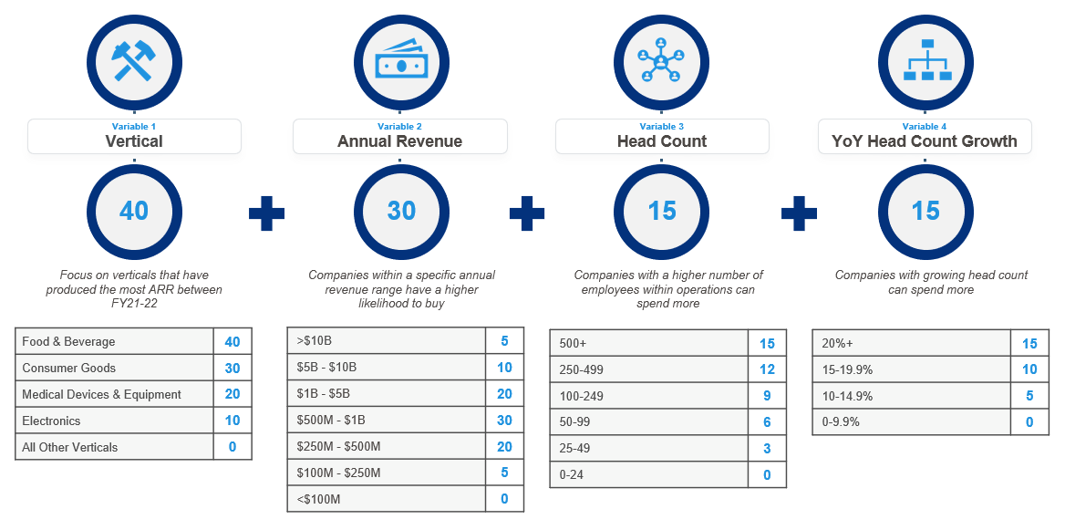 Three Actions to Prioritize Highest Potential Accounts