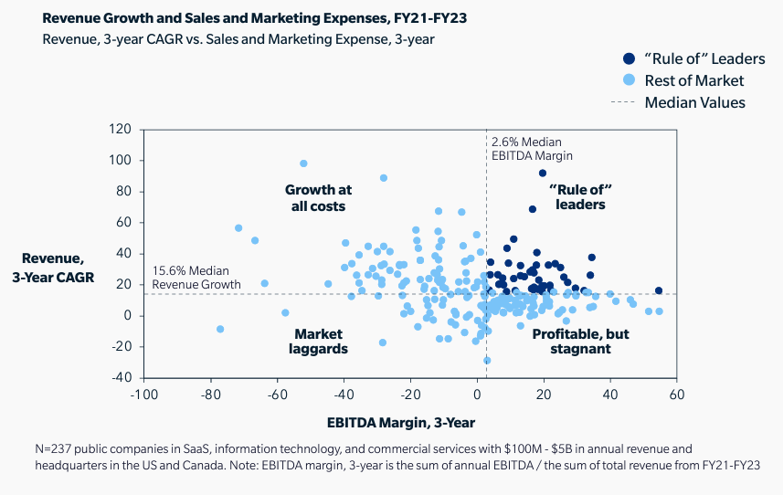 How Your Growth is Closely Tied to Commercial Efficiency