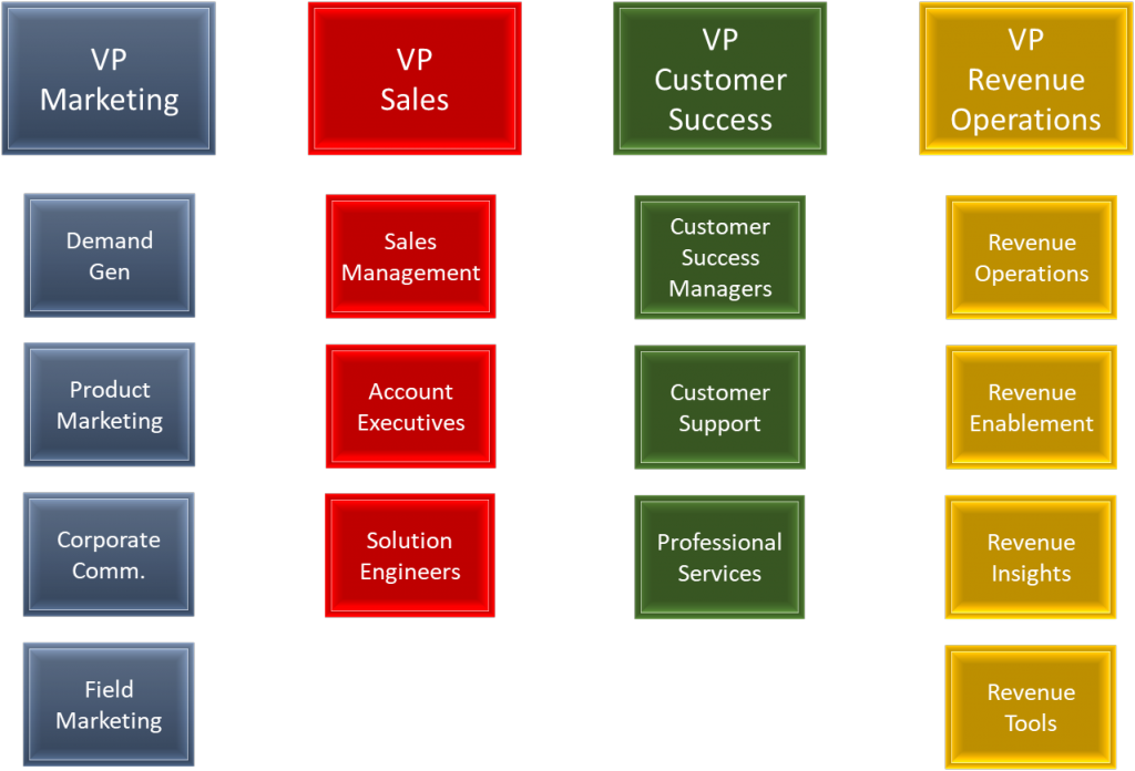Where Do Revenue Operations and Revenue Enablement Sit in the Organization?