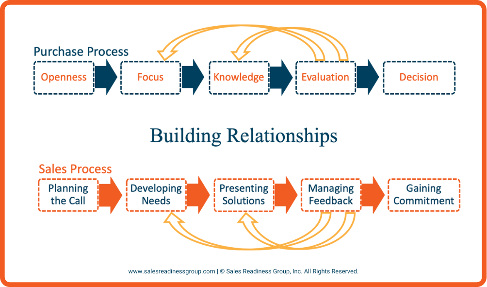 Align Your Sales Process with the Purchase Process for Better Results