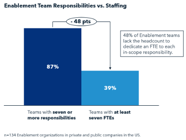 Forget the Magic Ratio: Here's How Enablement Teams Scale for Growth