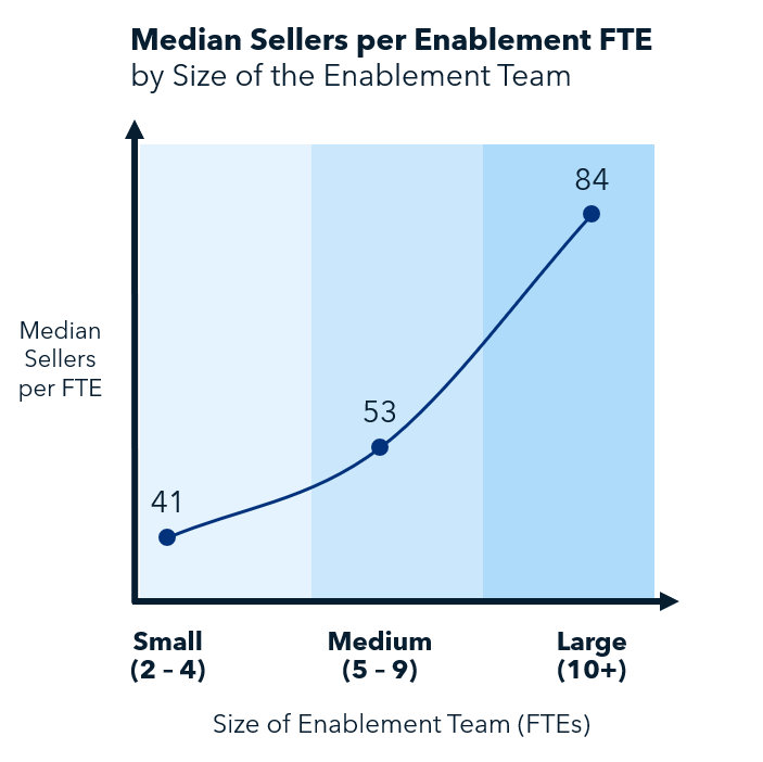 Forget the Magic Ratio: Here's How Enablement Teams Scale for Growth